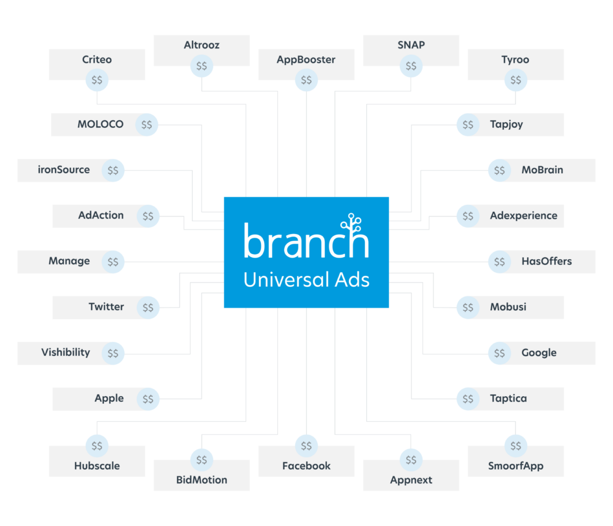 Get Centralized Data On Ad Campaigns With Cost Aggregation Branch